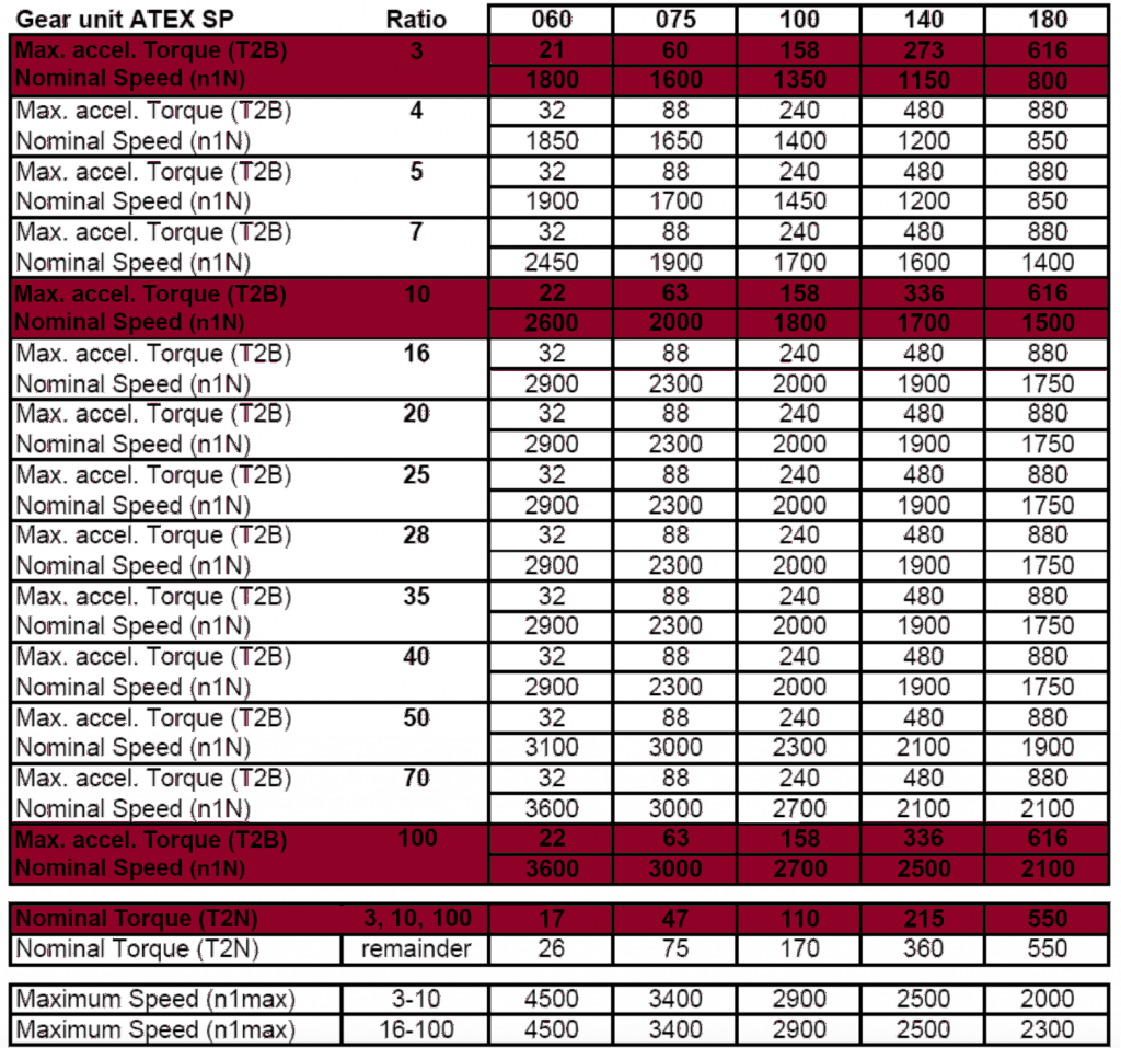 ATEX-gearbox-Rating-Table - motec - automating your world