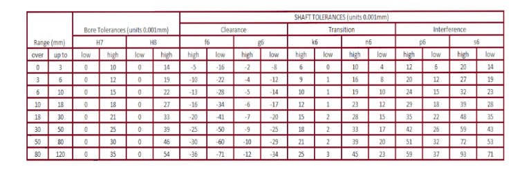 Bore and shaft tolerances - motec - automating your world